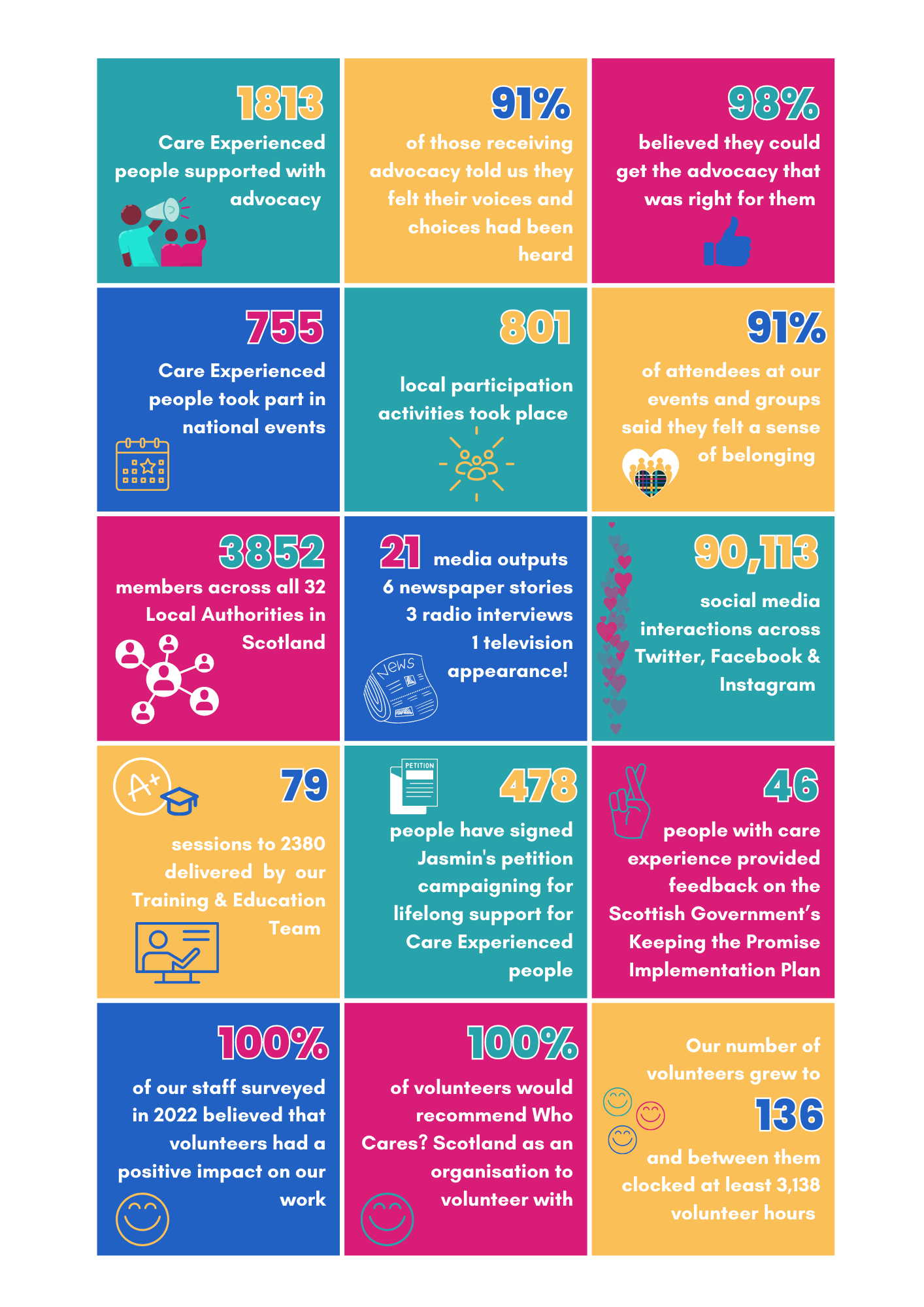 Our 2022 Annual Report is Here! - Who Cares? Scotland